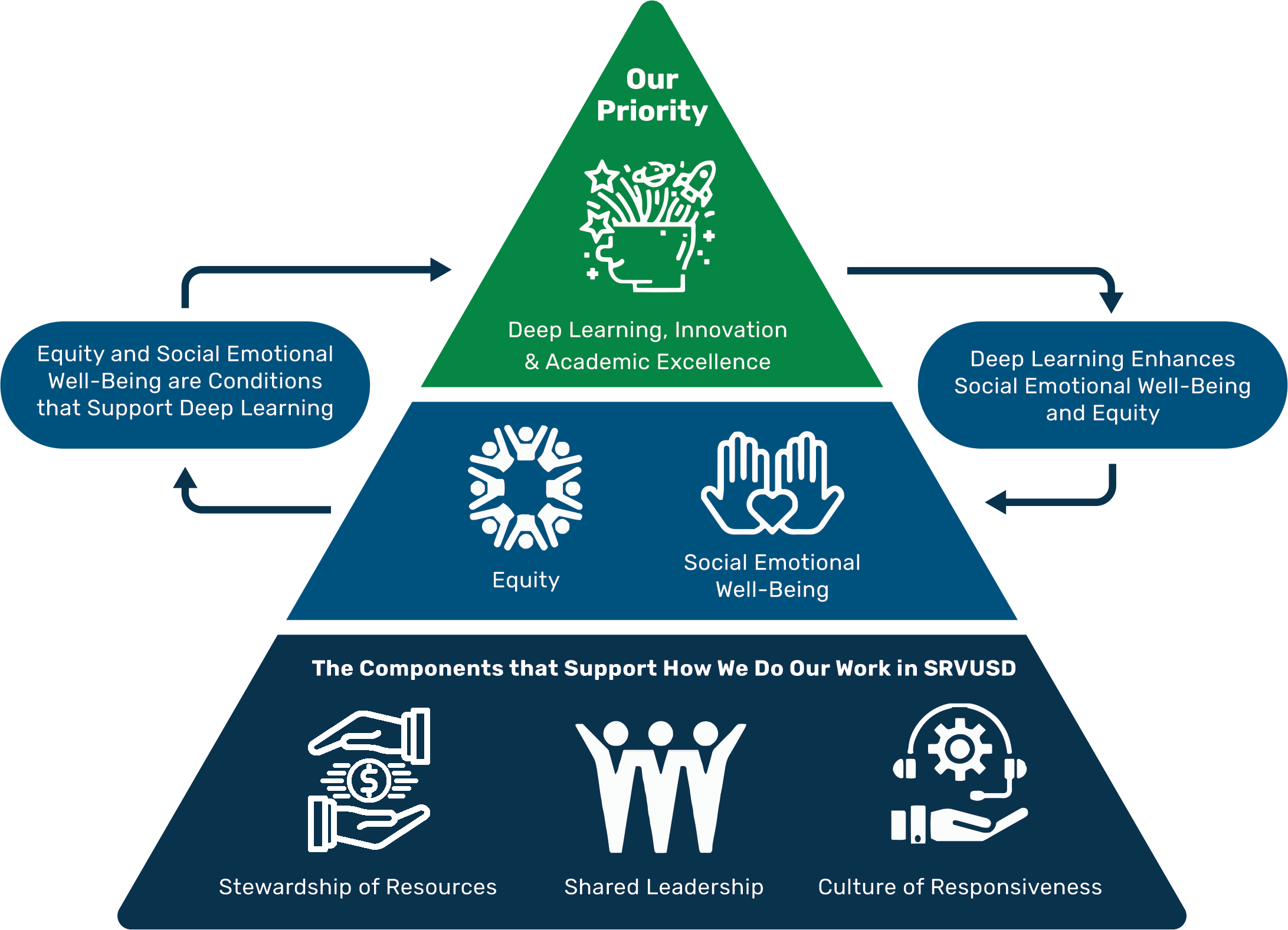 Strategic Directions